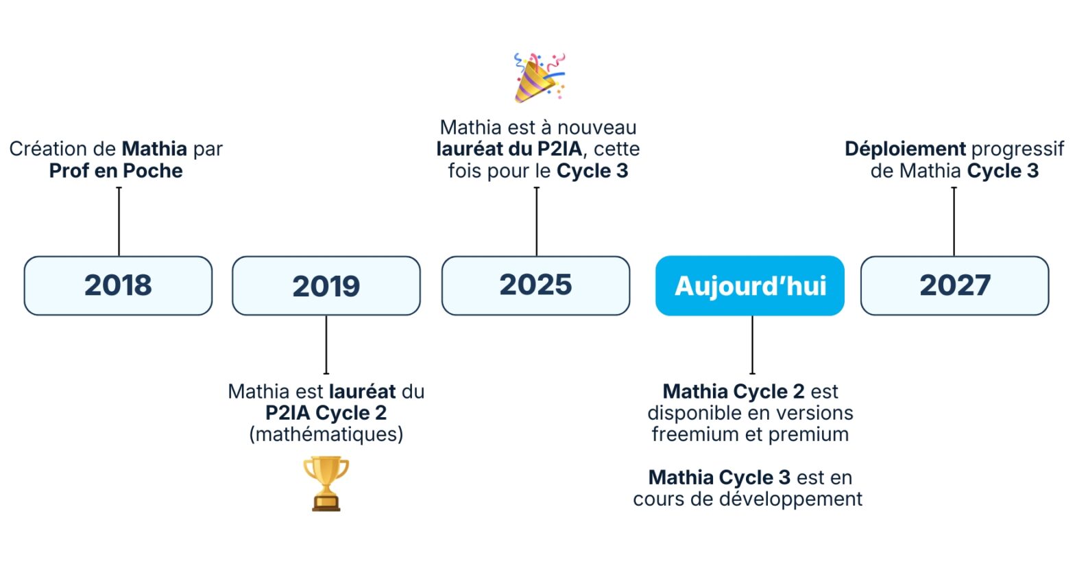 Mathia Cycle 3 : apprentissage des maths du CM1 à la 6ème